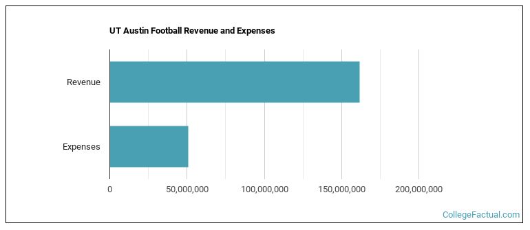 The University of Texas at Austin Athletics Programs