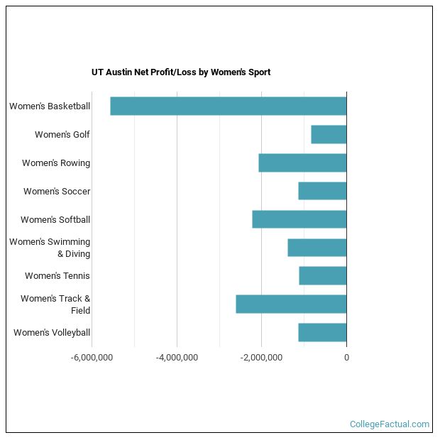 The University of Texas at Austin Athletics Programs