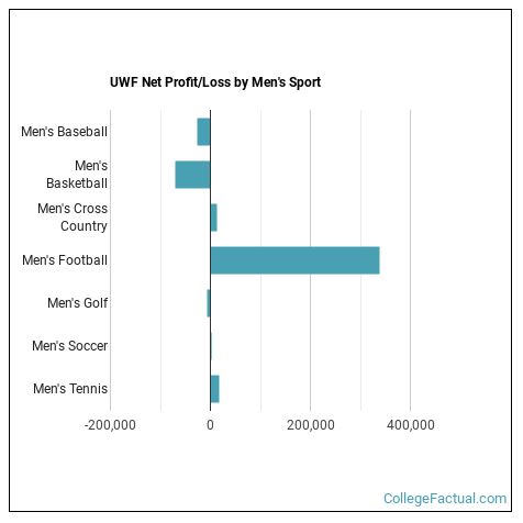 The University of West Florida Athletics Programs