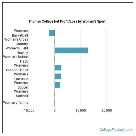 Thomas College Athletics Programs