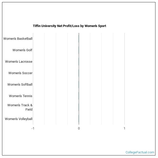 Tiffin University Athletics Programs