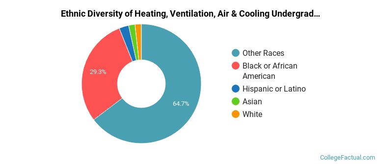 The Undergraduate Heating, Ventilation, Air & Cooling Major at United ...