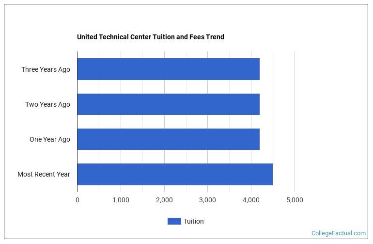 United Technical Center Cost of Tuition
