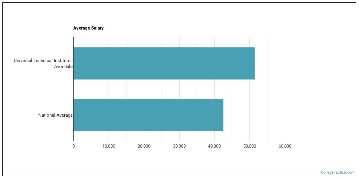 Universal Technical Institute - Avondale Overview