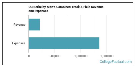 University of California - Berkeley Athletics Programs