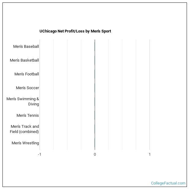 University of Chicago Athletics Programs