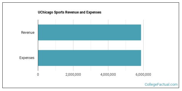 University of Chicago Athletics Programs