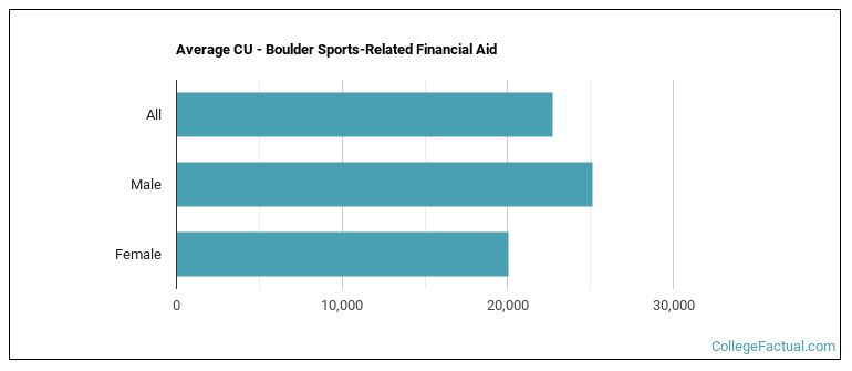 University of Colorado Boulder Athletics Programs