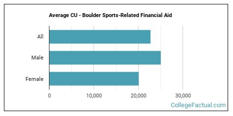 University of Colorado Boulder Athletics Programs