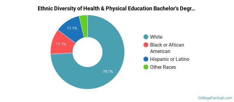 The Undergraduate Health & Physical Education Major at University of ...