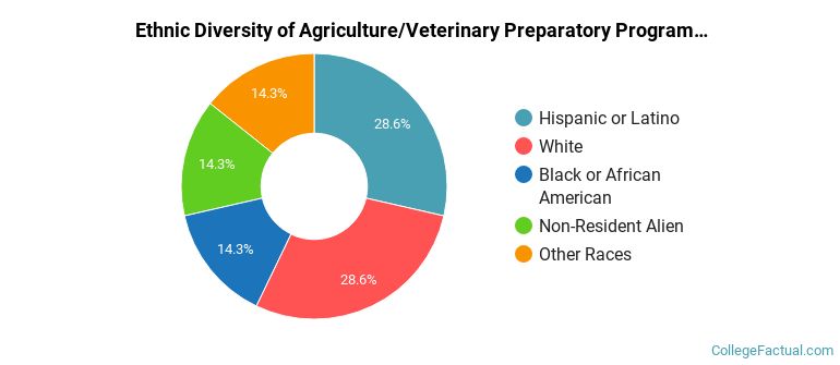 The Undergraduate Agriculture/Veterinary Preparatory Programs Major at ...