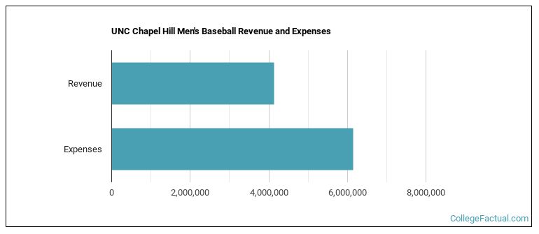 University of North Carolina at Chapel Hill Baseball Athletics