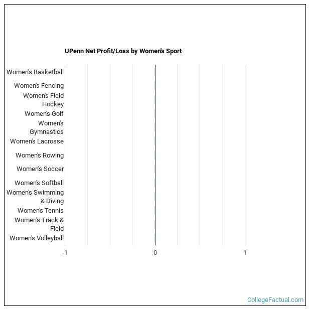 University of Pennsylvania Athletics Programs