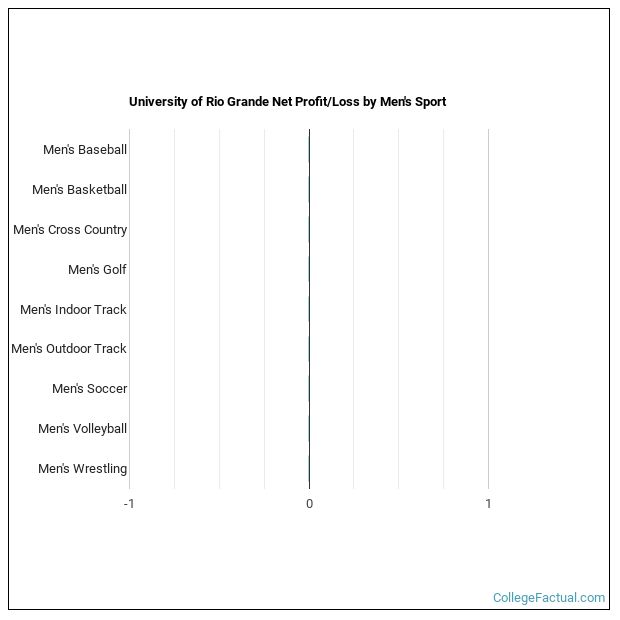 University of Rio Grande Athletics Programs