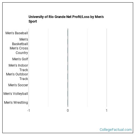 University of Rio Grande Athletics Programs