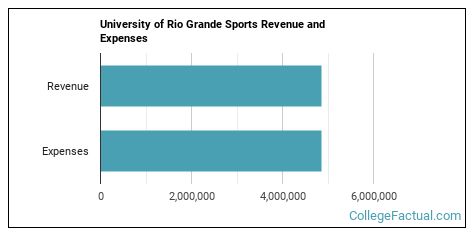 University of Rio Grande Athletics Programs
