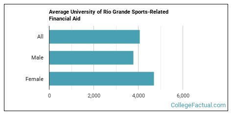 University of Rio Grande Athletics Programs