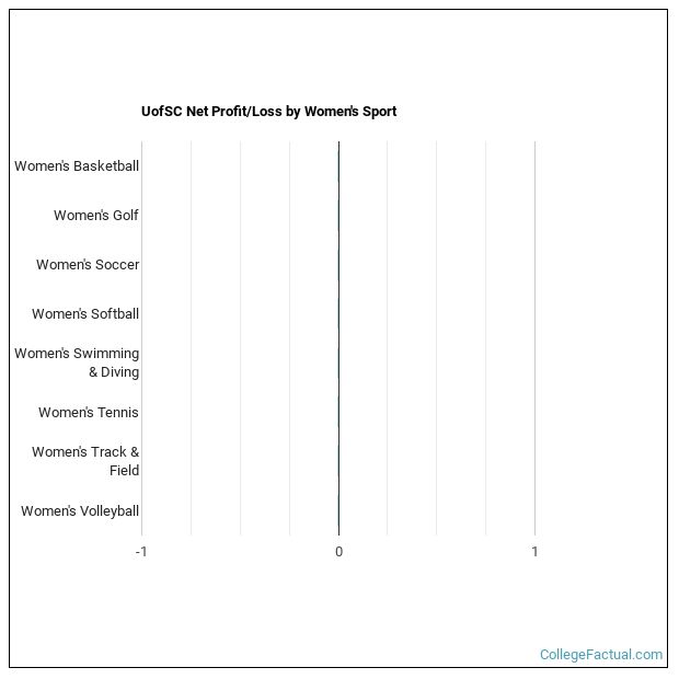 University of South Carolina - Columbia Athletics Programs