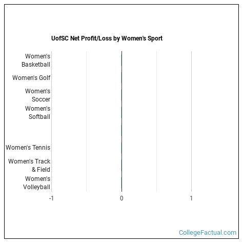 University of South Carolina - Columbia Athletics Programs