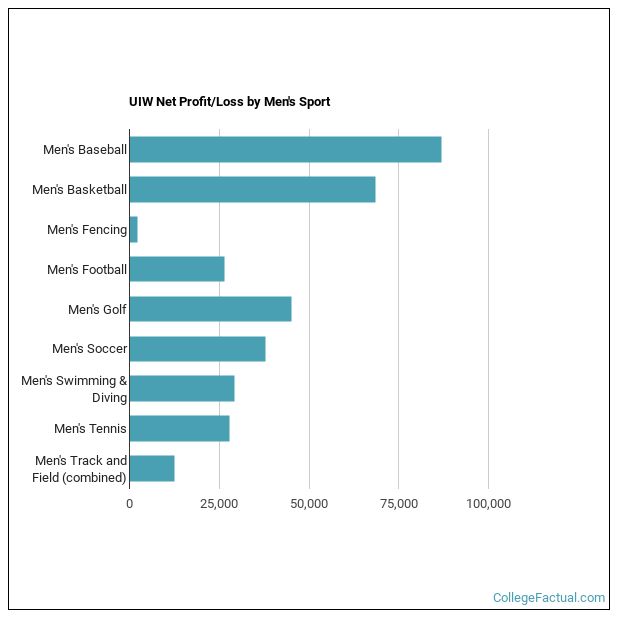 University of the Incarnate Word Athletics Programs