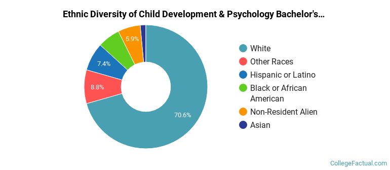 The Undergraduate Child Development & Psychology Major at University of ...