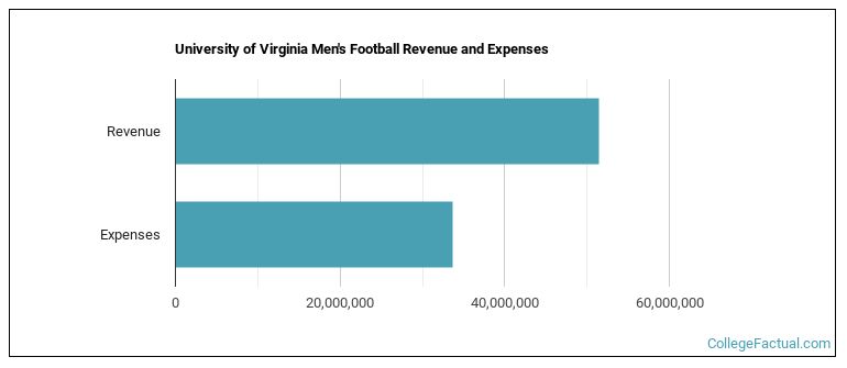 University of Virginia-Main Campus Football Team Information
