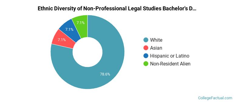 The Undergraduate Non-Professional Legal Studies Major at University of ...
