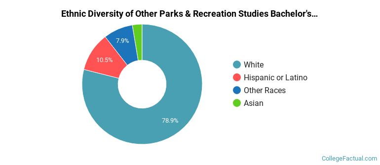 The Undergraduate Other Parks & Recreation Studies Major at Utah Valley ...
