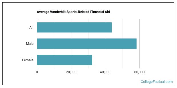 Vanderbilt University Athletics Programs