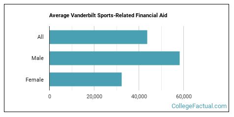 Vanderbilt University Athletics Programs