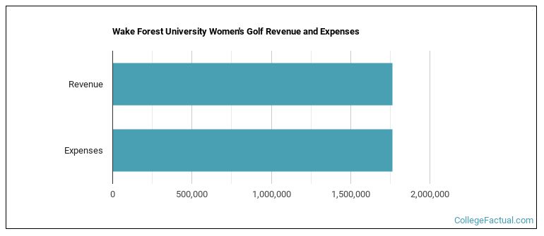 Wake Forest University Golf Team Information