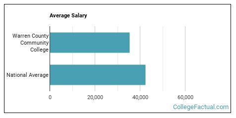 Warren County Community College Overview