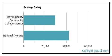 Wayne County Community College District Overview