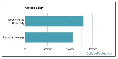 West Virginia University Overview
