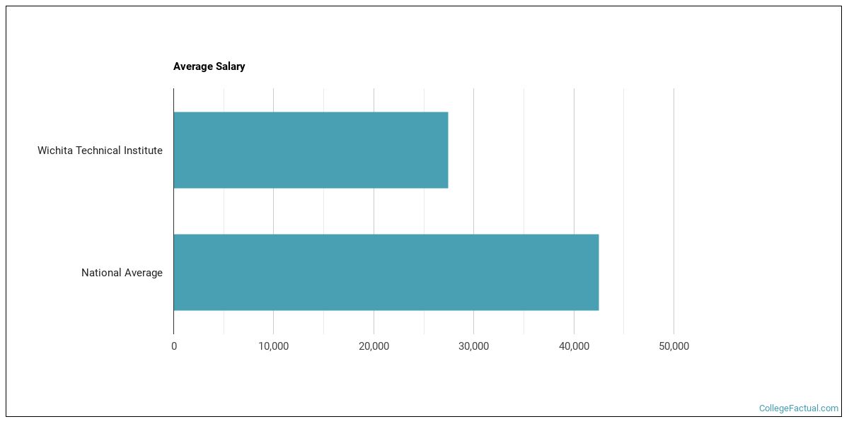 Wichita Technical Institute Overview