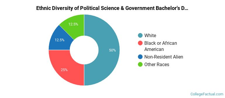 The Undergraduate Political Science & Government Major at William Penn ...