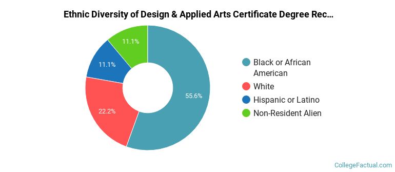 The Undergraduate Design & Applied Arts Major at William T McFatter ...
