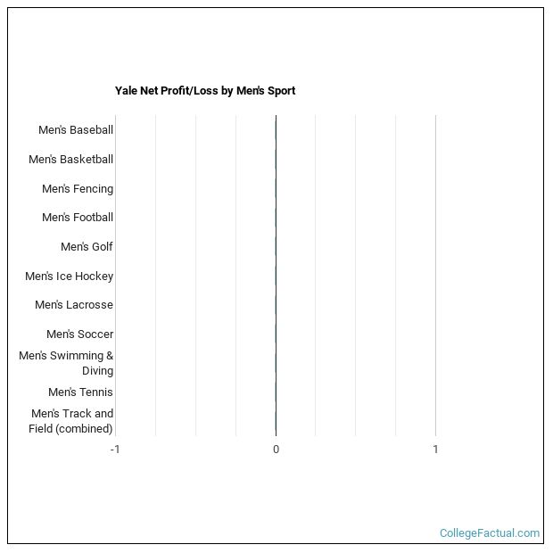 Yale University Athletics Programs