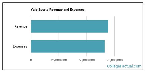 Yale University Athletics Programs