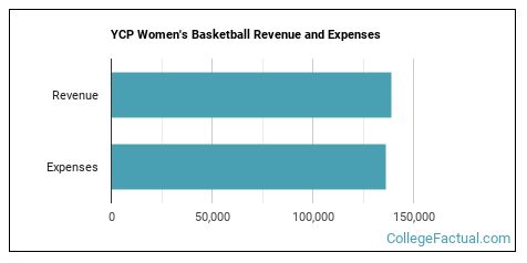 York College of Pennsylvania Athletics Programs
