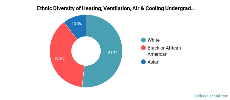 The Undergraduate Heating, Ventilation, Air & Cooling Major at York ...