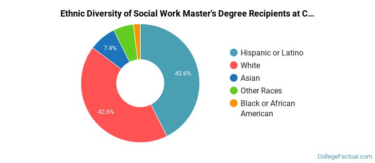 Graduate Social Work Programs at California State University-Chico