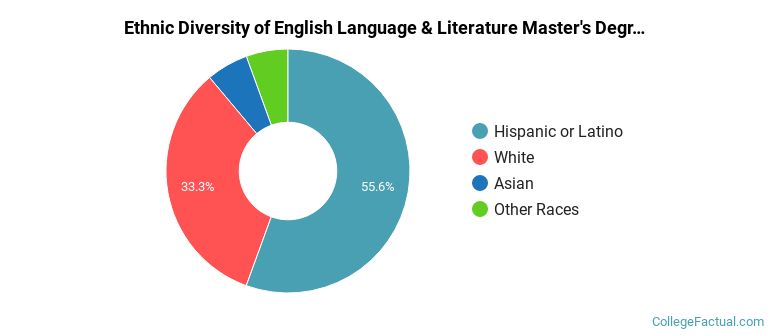 Graduate English Language & Literature Programs at California State ...