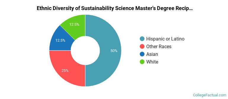 Graduate Sustainability Science Programs at California State University ...