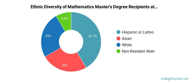 Graduate Mathematics Programs at California State University-Los Angeles