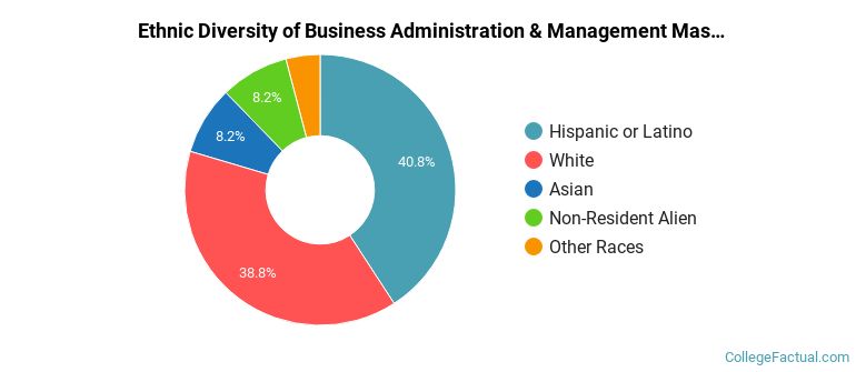 Graduate Business Administration & Management Programs at California ...