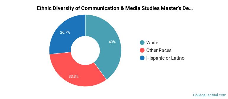 Graduate Communication & Media Studies Programs at California State ...