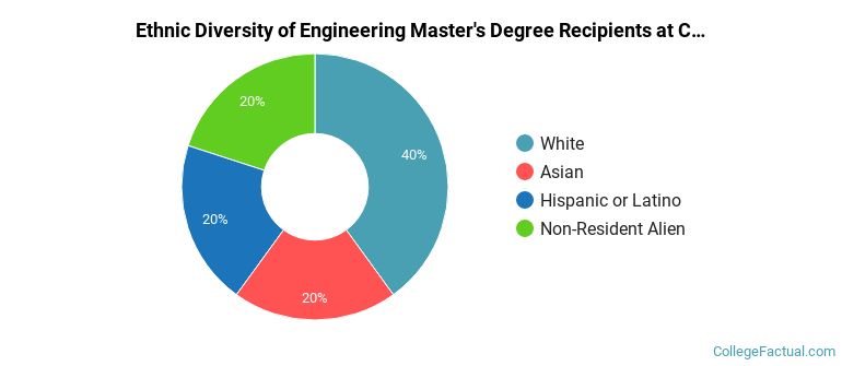 Graduate Engineering Programs at Central Connecticut State University