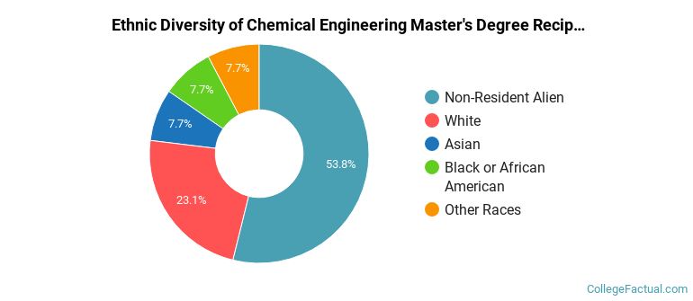 Graduate Chemical Engineering Programs at Clemson University