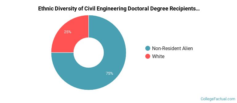Graduate Civil Engineering Programs at Clemson University